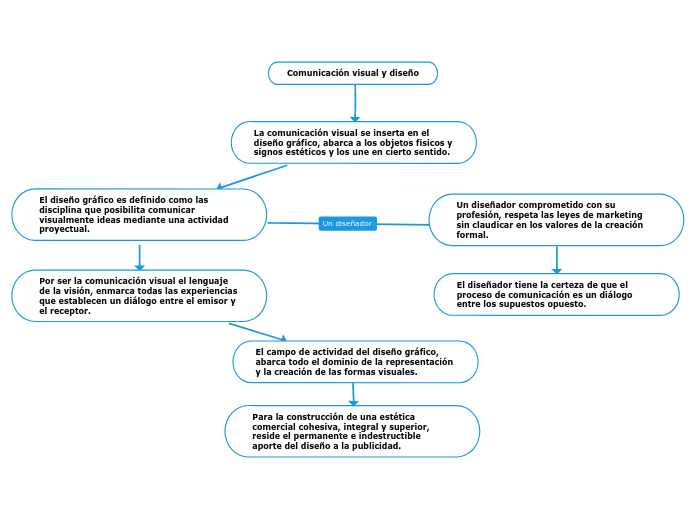 Comunicación visual y diseño - Mind Map